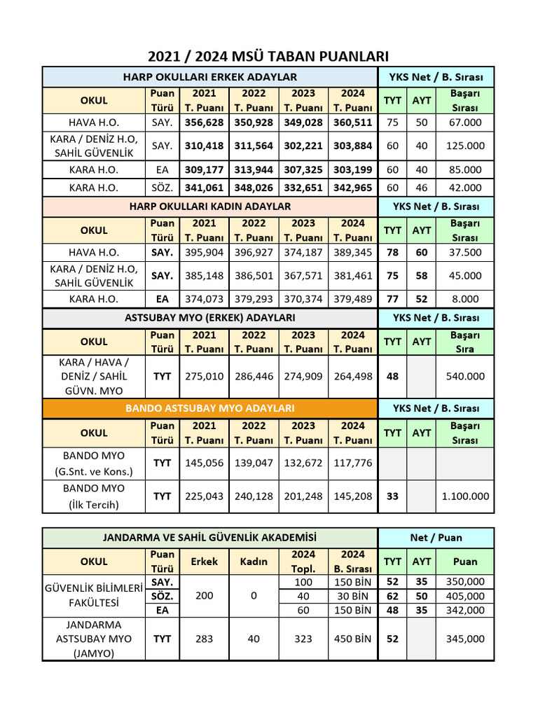 MSÜ-2024 Taban Puanları | PDF