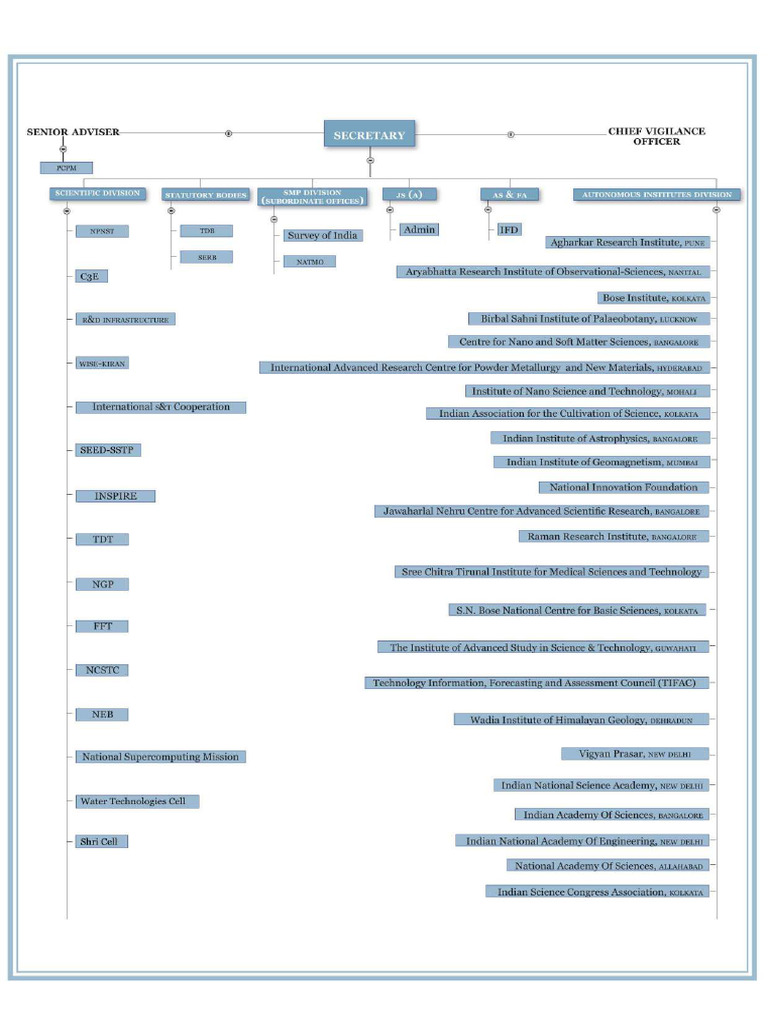 DST Organisation Structure | PDF
