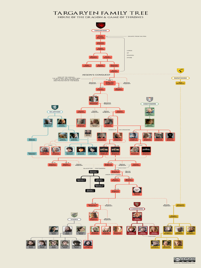 Targaryen Family Tree Hotd Got | PDF