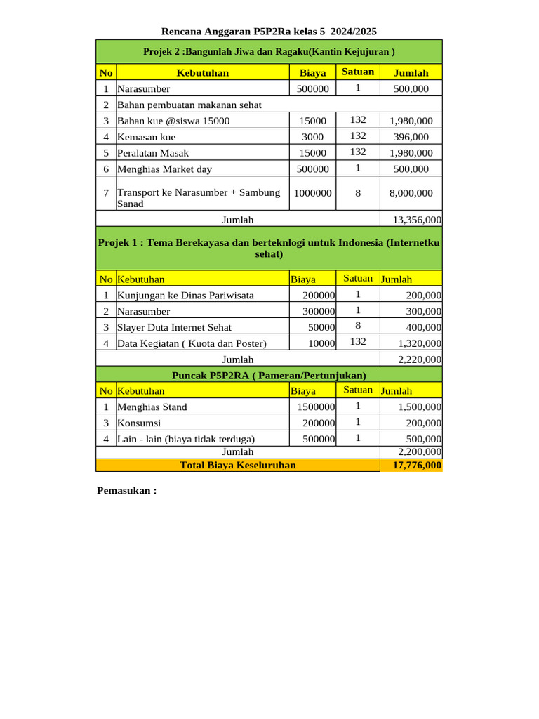RINCIAN BIAYA P5P2RA KELAS 5 2024-2025 | PDF