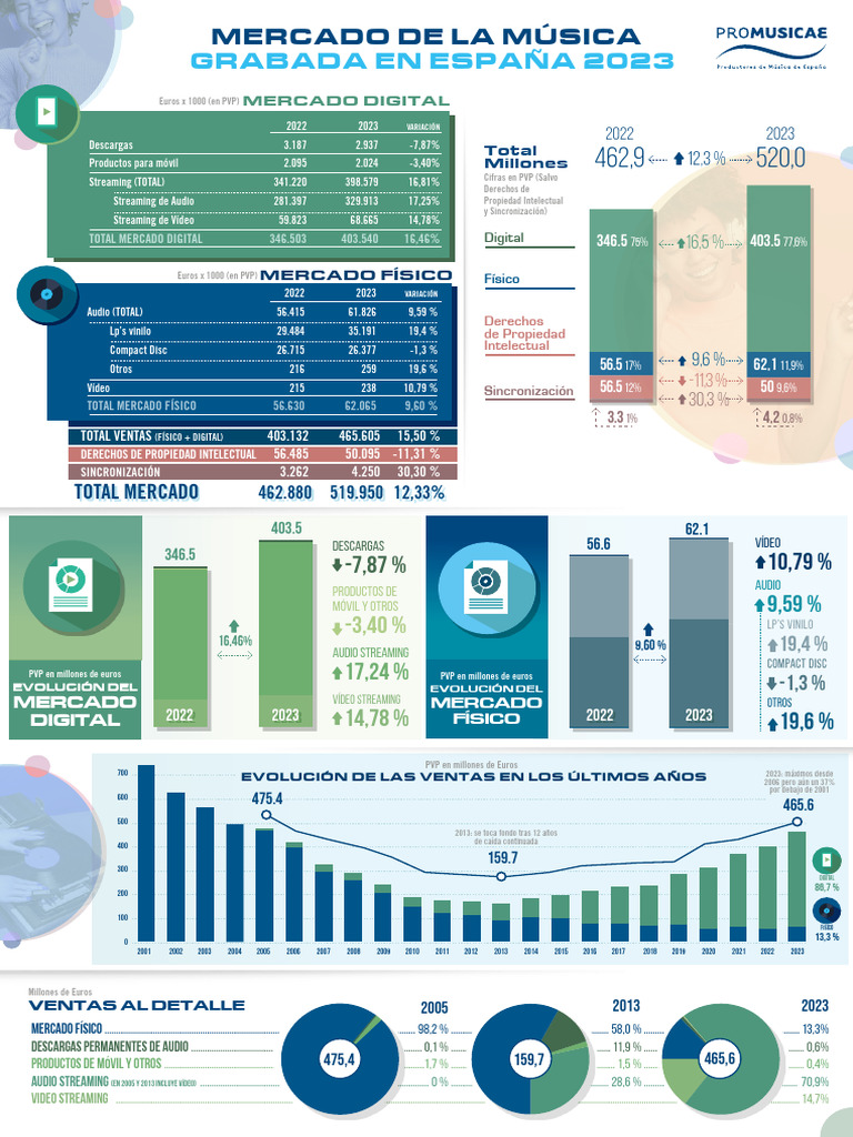 Infografia Mercado de La Musica Grabada en España 2023 | PDF | Industria de la música | Musica ...
