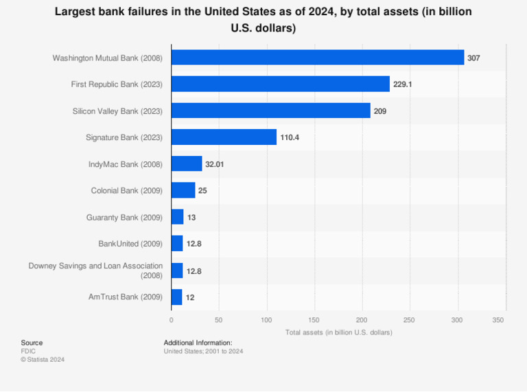 Statistic - Id1318567 - Largest Bank Failures in The Us 2001 2024 | PDF