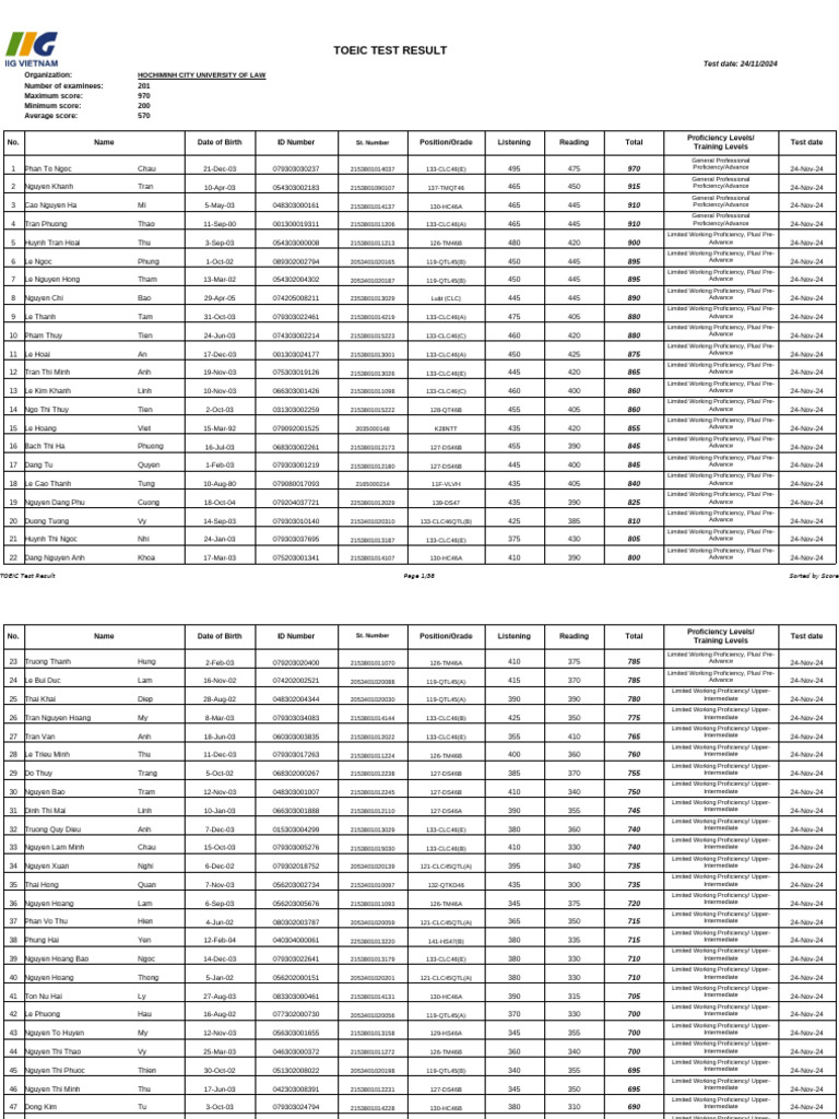 Dot 164_Ket Qua Thi TOEIC DH Luat HCM 24.11.2024 - IIG Gui | PDF | Vietnam
