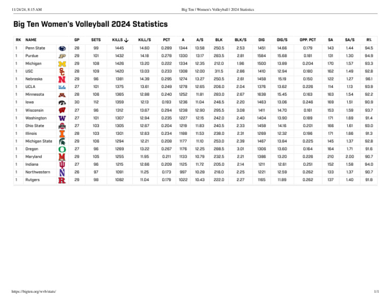 Big Ten _ Women's Volleyball _ 2024 Statistics | PDF | Big Ten ...