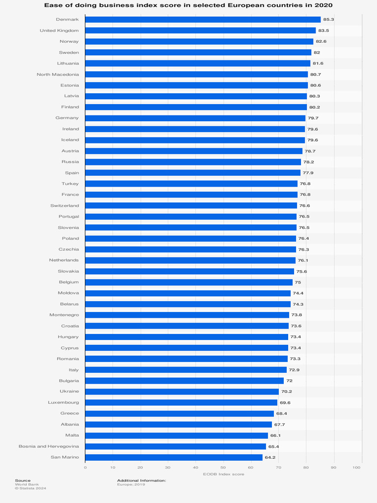 Europe EODB Scores 2020 | PDF | European National Association Football ...