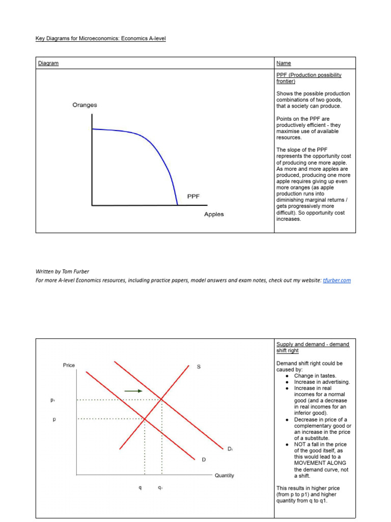 Key Diagrams For Microeconomics | PDF | Profit (Economics) | Demand