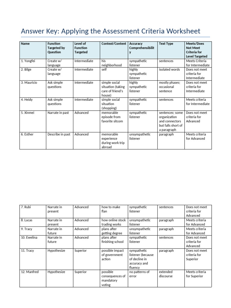 Assessment Criteria Worksheet Answer Key | PDF | Human Communication ...