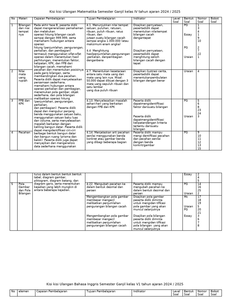 Kisi Kisi Ulangan Matematika Semester Ganjil Kelas IV Tahun Ajaran 2024 | PDF