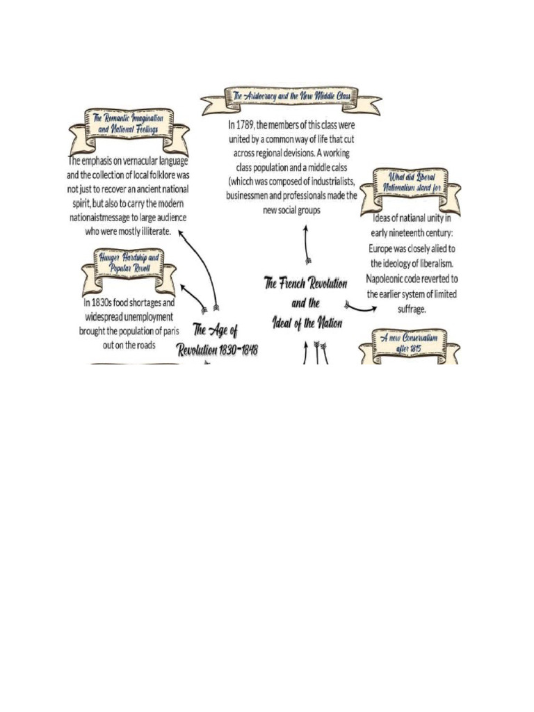 MIND MAP--THE RISE OF NATIONALISM IN EUROPE | PDF