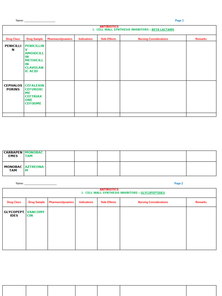DRUG STUDY On ANTIBIOTICS | PDF | Penicillin | Antibiotics
