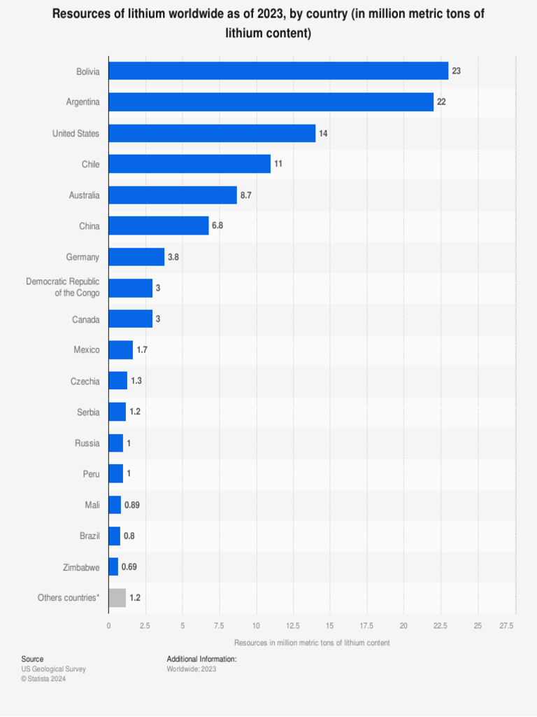 Statistic Id606724 Global Lithium Resources 2023 by Country | PDF