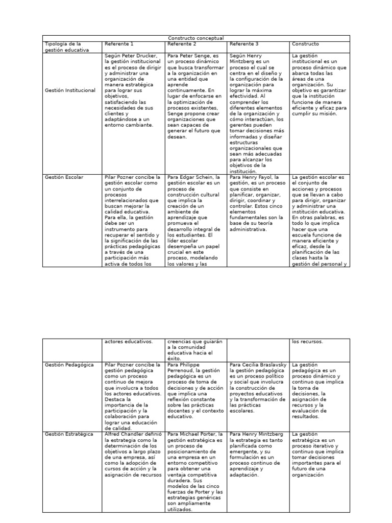 Tipologías de Gestión Educativa | PDF | Pedagogía | Gestión estratégica