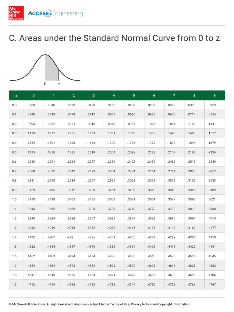 Areas Under The Standard Normal Curve From 0 To Z - McGraw-Hill ...
