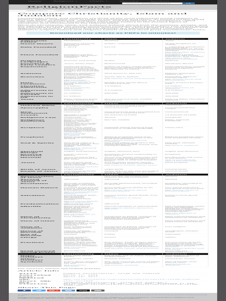 Christianity, Islam, Judaism Comparison | PDF | Messiah | Jesus