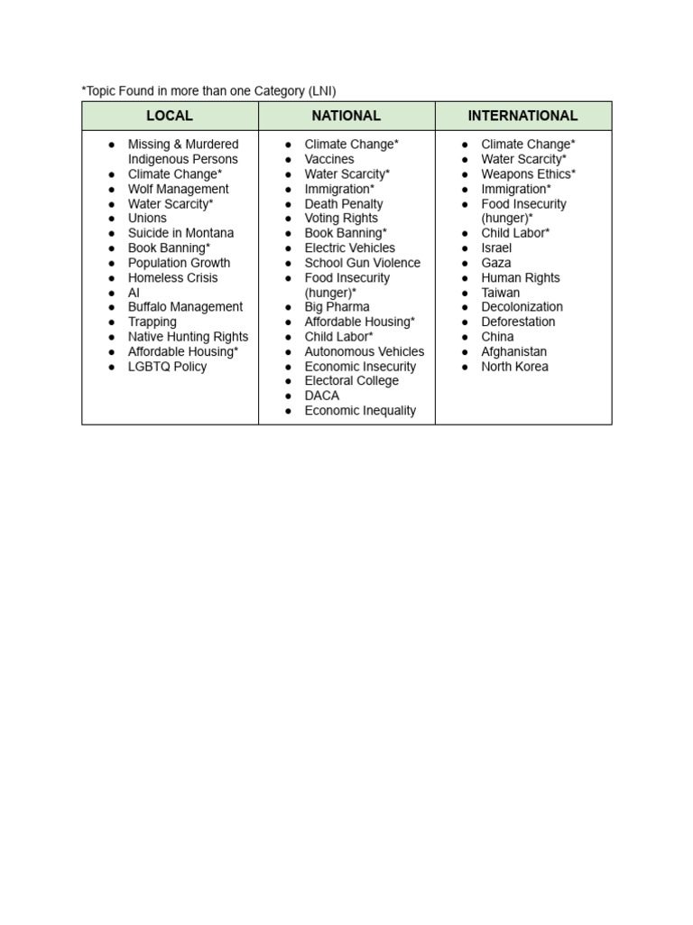 Key Issues Across Categories | PDF