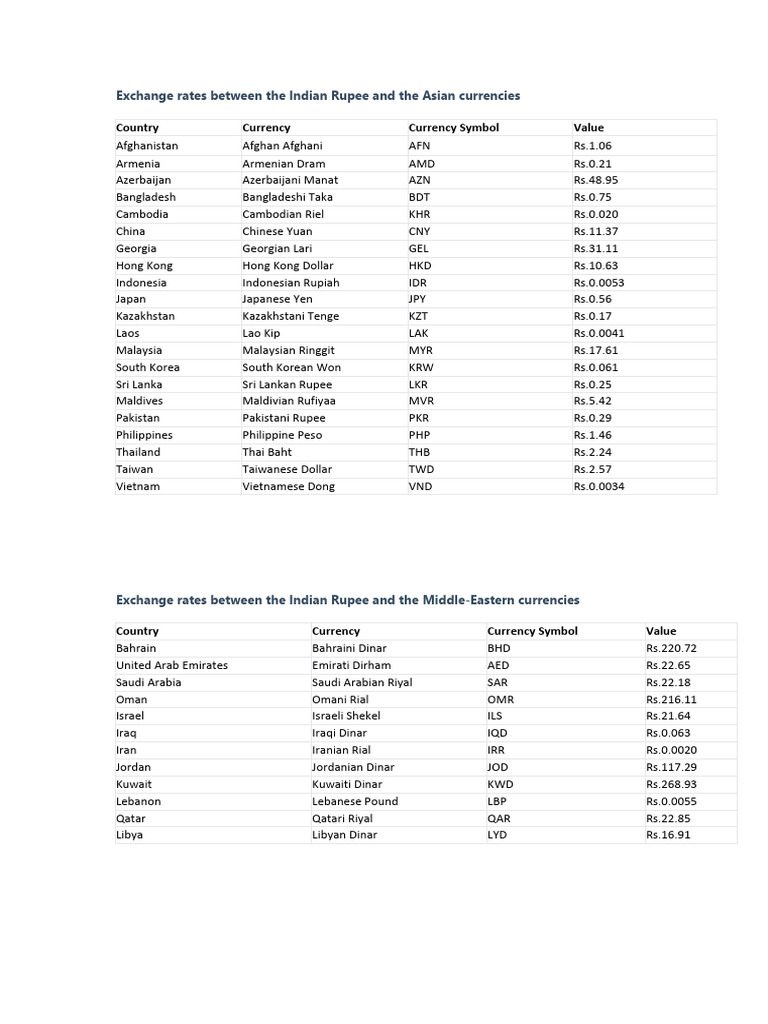 Exchange Rates Between The Indian Rupee and The As | PDF | Rupee ...