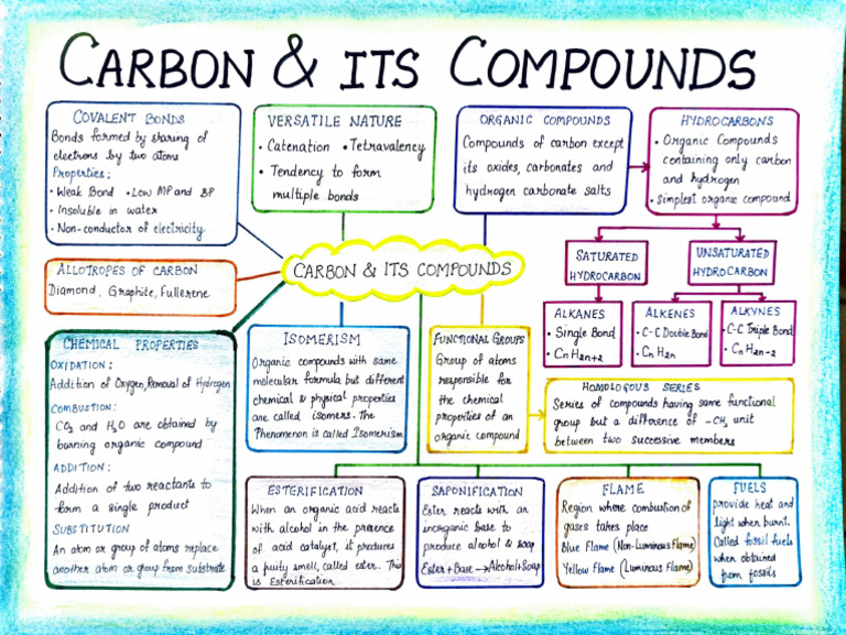 Carbon and Its Compounds Mind Map | PDF | Hydrocarbons | Carbon