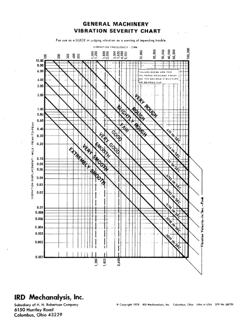General Machinery Vibration Severity Chart | PDF