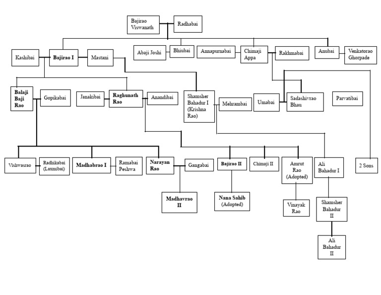 Maratha Family Tree-3 | PDF