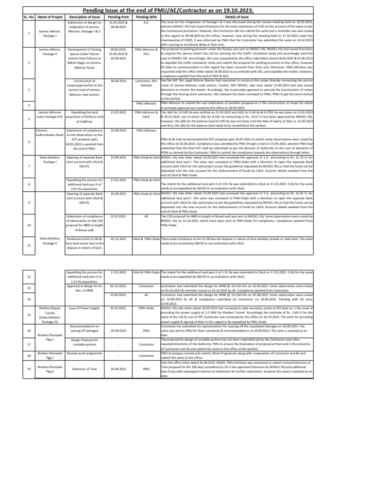 Final Pending Issues at PMU Level | PDF