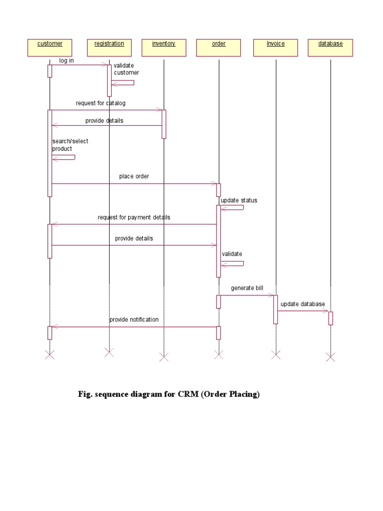 Sequence Diagram Foe CRM