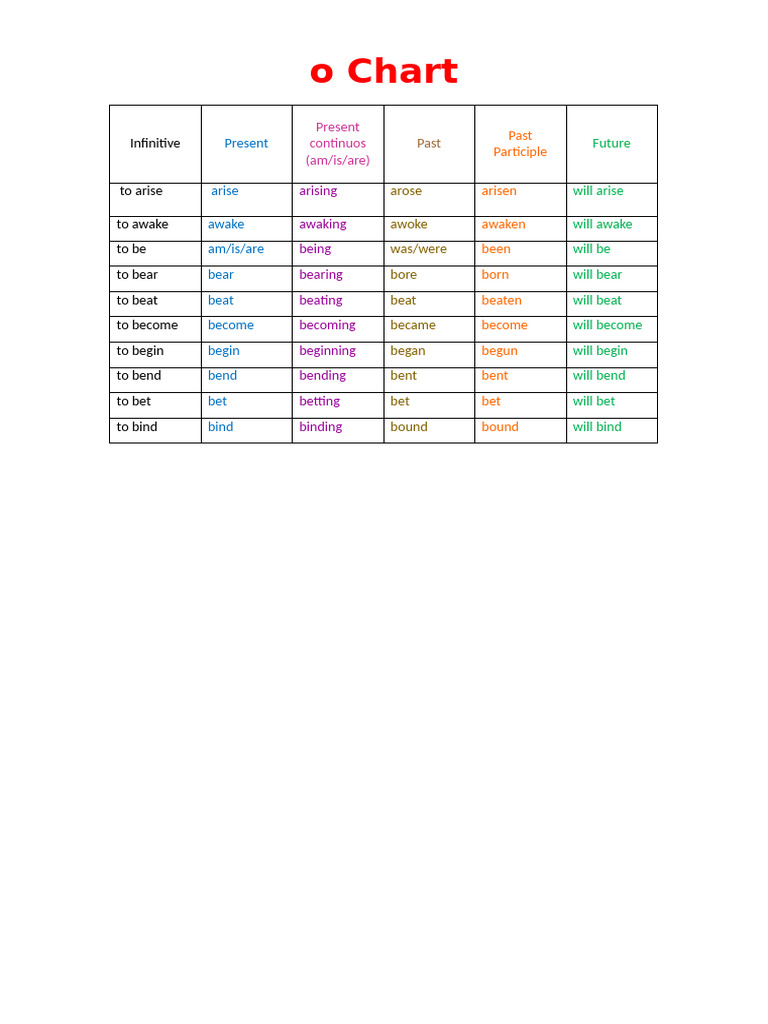 Verbs Chart | PDF