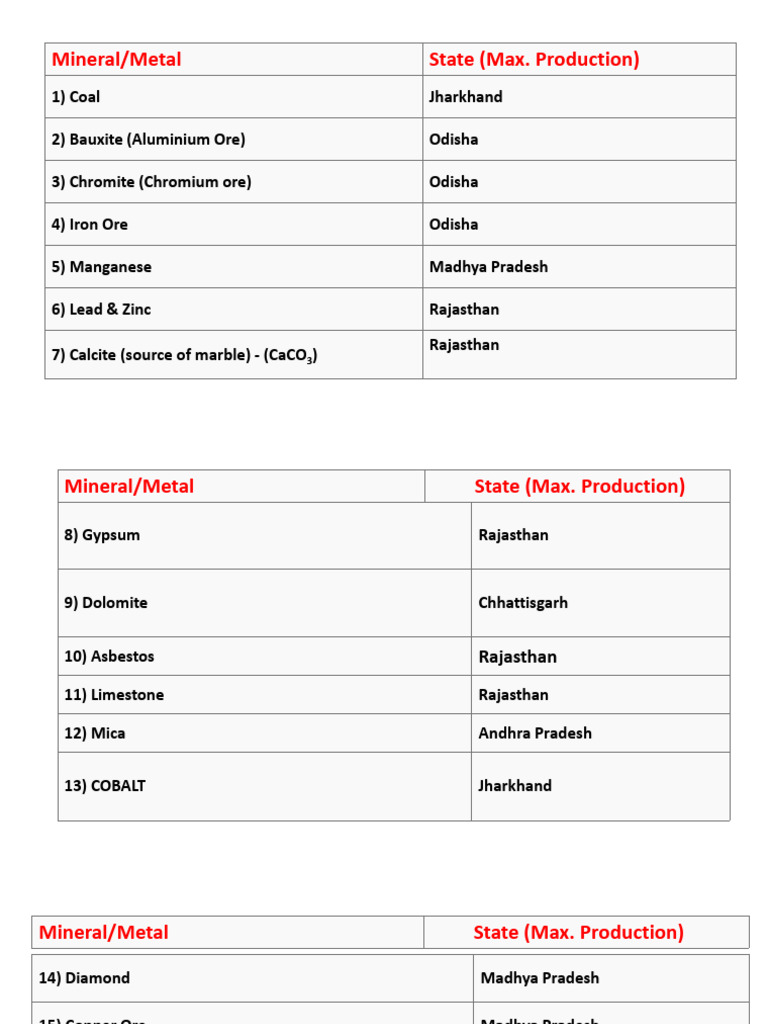 Mineral Production - States | PDF