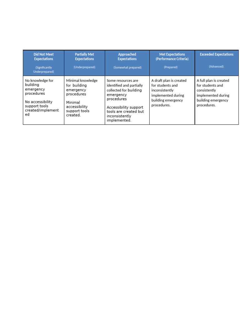 SLO Learning Progression Rubric (Safety) | PDF