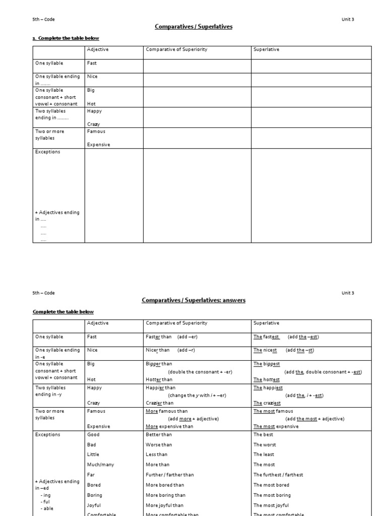 code unit 3 Comparatives superlatives | PDF | Adjective | Syllable