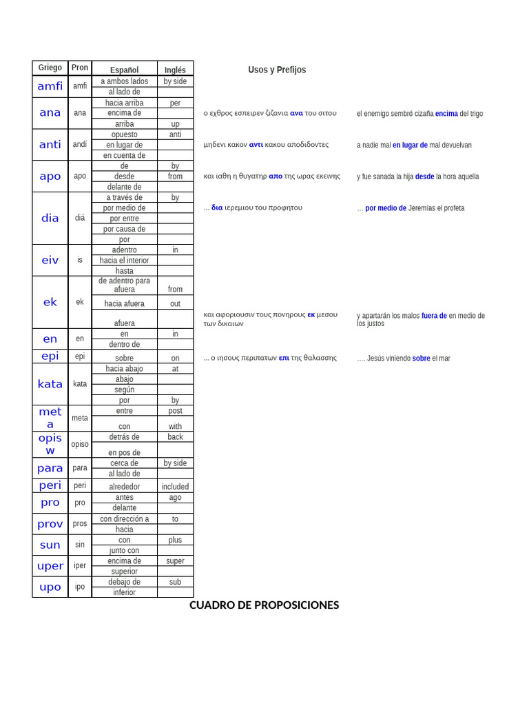 Tabla de Preposiciones | PDF