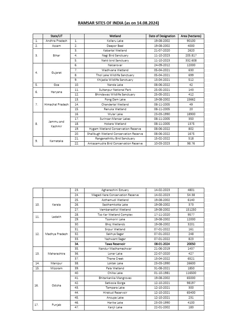 85 Ramsar Sites of India 14 08 2024 | PDF | Ecology | Tourist Attractions