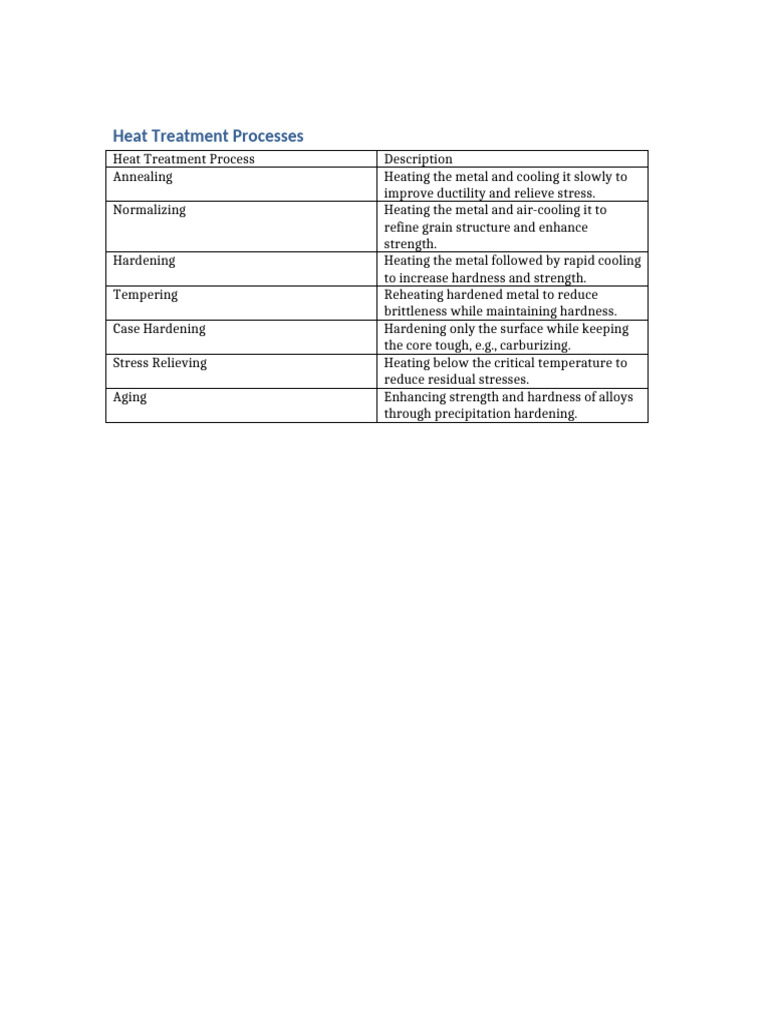 Heat Treatment Processes Table | PDF