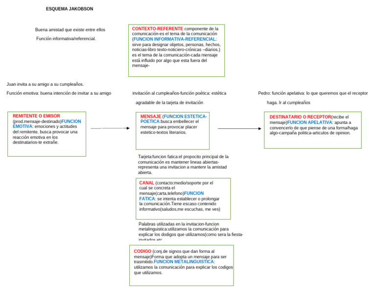 ESQUEMA JAKOBSON 1er Parcial | PDF | Comunicación