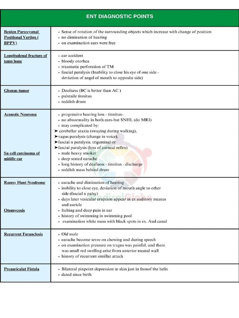 Whole ENT Diagnostic Points | PDF
