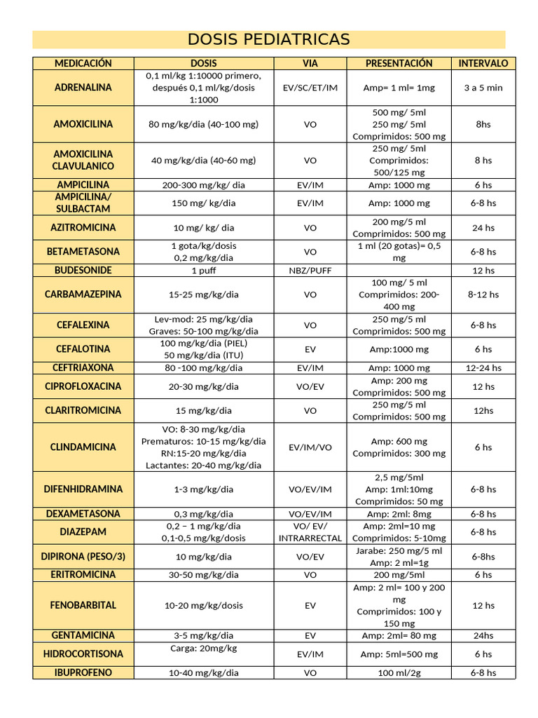 Dosis Pediátricas de Antibióticos | PDF | Drogas | Organización Mundial ...