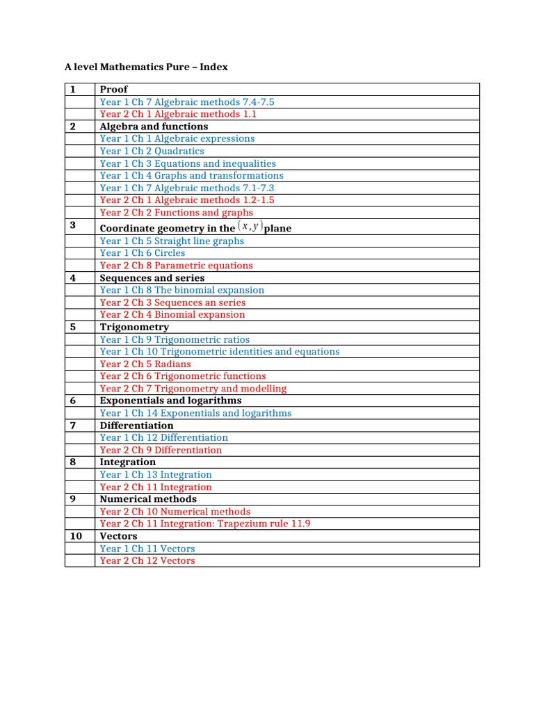 A Level Mathematics Pure Index Page | PDF