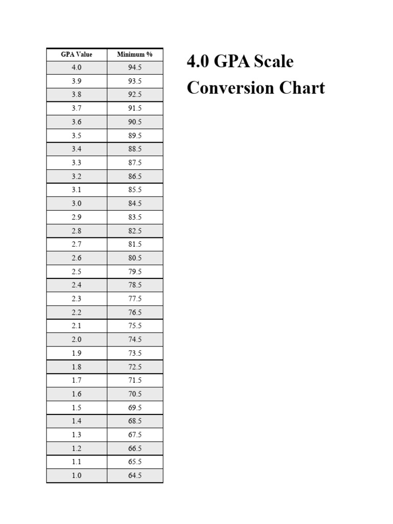 Conversion GPA sur échelle 4.0 | PDF