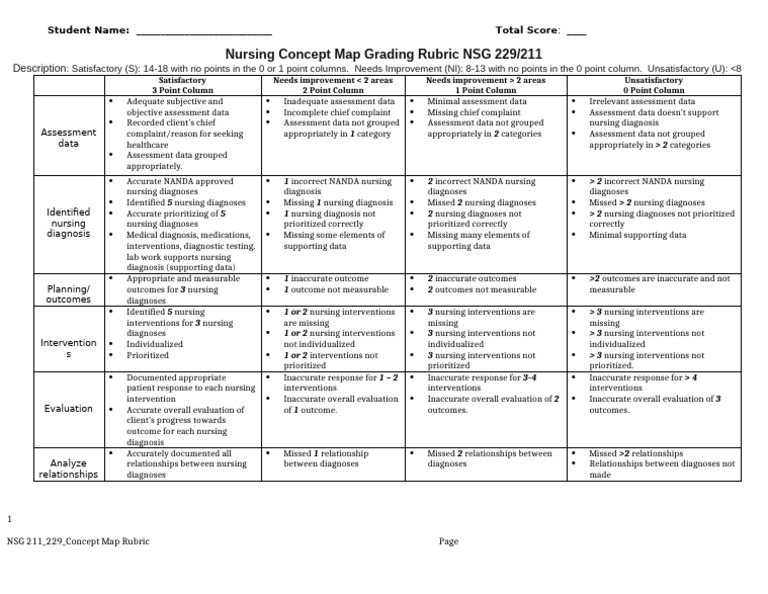 NSG 211 - 229 Concept Map Rubric | PDF | Medical Diagnosis | Nursing