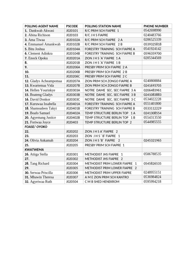 TNF Polling Agents Placement SUNYANI WEST | PDF
