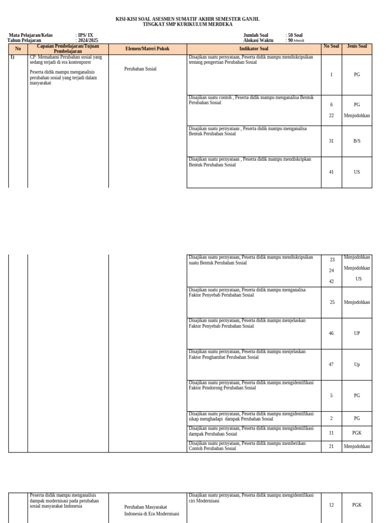 Kisi-Kisi Asas Ips Ix Tp. 2425-Kumer | PDF