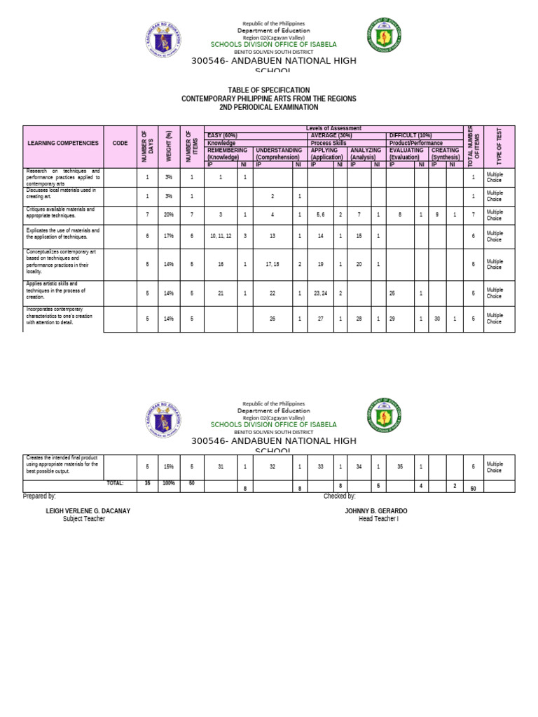 CPAR TOS Q2 | PDF | Behavior Modification | Cognitive Science
