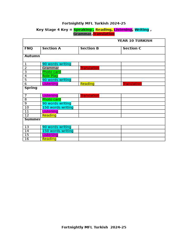Fortnightly Quiz Plan Turkish 2024 | PDF