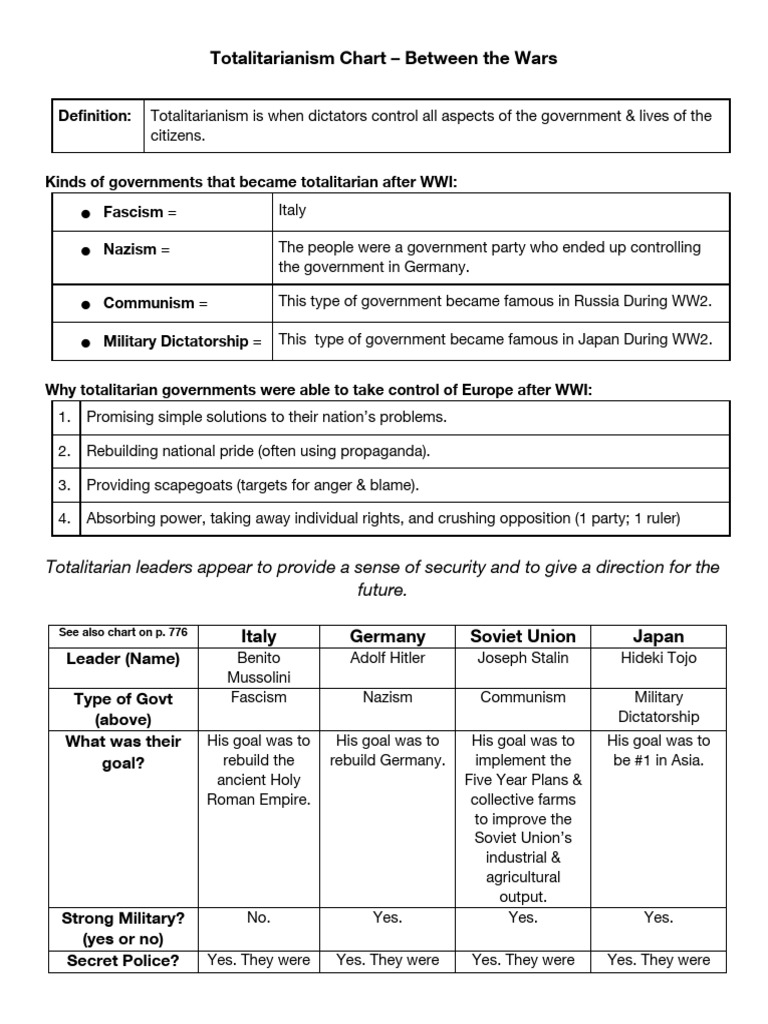 Totalitarian Leaders Chart | PDF | Fascism | Totalitarianism