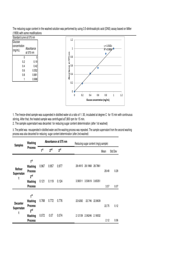 Reducing Sugar Content in 1st Washing and 2nd Washing of The Guava By ...