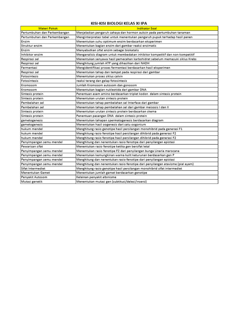 Kisi-Kisi Bio Kelas Xii Ipa | PDF