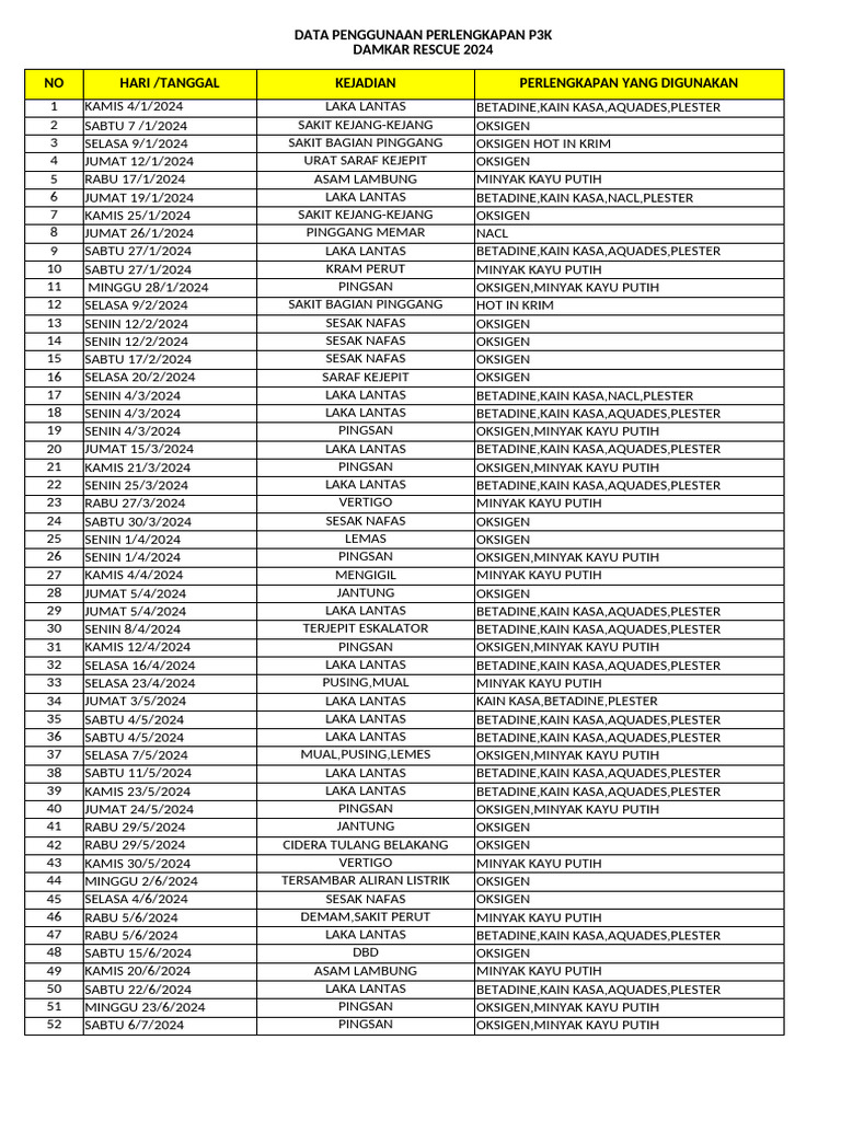 Data Penggunaan p3k 2024 | PDF