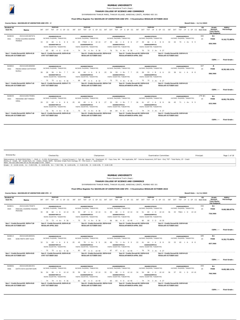 UG Science Semester 5 Regular October 2023 | PDF | Student Assessment ...