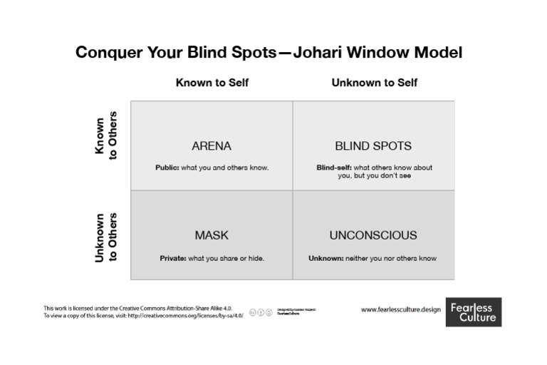 Johari Window Model Diagram | PDF
