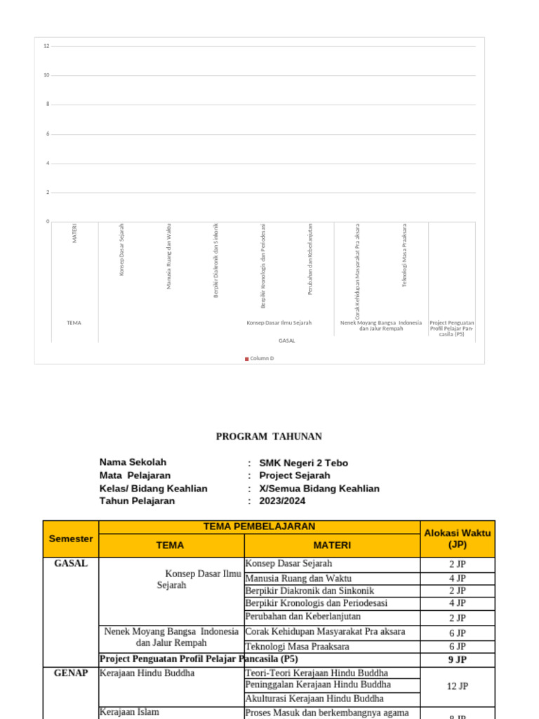 Prota Sejarah FIXS | PDF