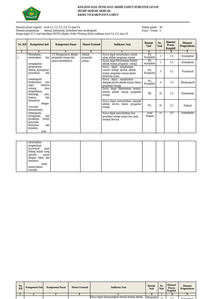 Kisi Kisi Pat Akidah Akhlak Kelas Xi 2024 | PDF